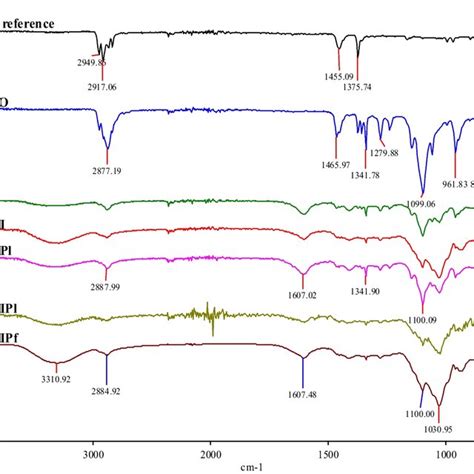 The Atr Ftir Spectra Of Basic Substances References In Powder Form Download Scientific