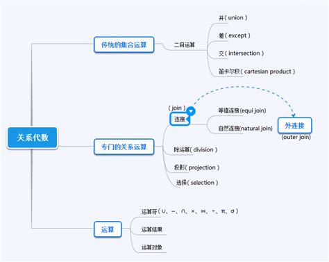 Mysql关系运算和连接运算mysql基础 关系代数 Csdn博客 Mysql关系运算和连接运算mysql基础 关系代数 Csdn博客