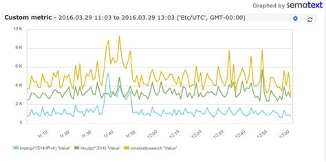 Monitoring Rsyslog S Impstats With Kibana And SPM Rsyslog