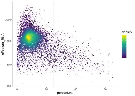 T Cells Subset Analysis