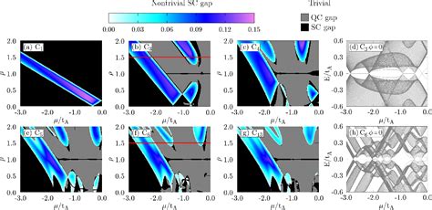 figure 5 from topological superconductivity in fibonacci quasicrystals