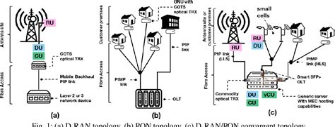 Figure 1 From Real Time Assessment Of Ptp Ptmp Fixed Access Serving Ran With Mec Capabilities