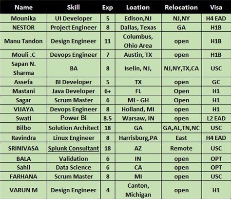 Sreeni B On Linkedin Resourcer Hotjobs Candidatessearching Hotlist