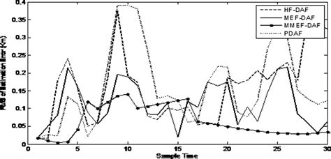 The Rms Tracking Error In The Single Target Tracking Download Scientific Diagram