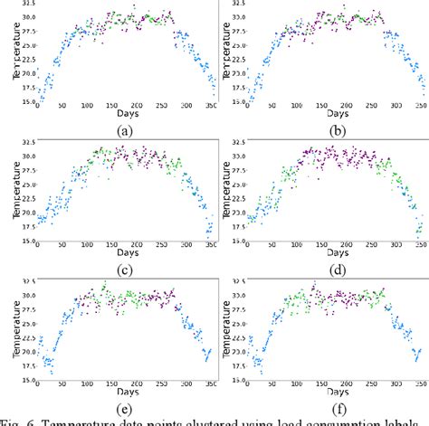 Figure 6 From Machine Learning Based Load And Temperature Behavior