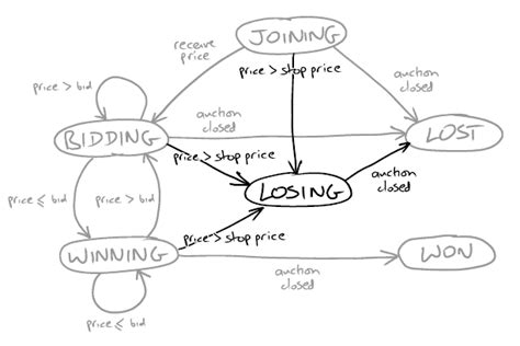 Growing Object Oriented Guided By Tests By Steve Freeman And Nat Pryce
