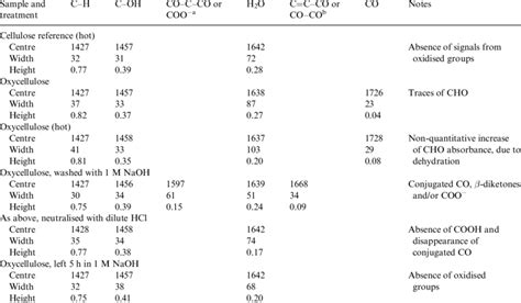 Ftir Deconvolution Peaks Of Periodate Oxycellulose 01 M Naio 4 2 H