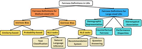 Fairness In Large Language Models A Taxonomic Survey Ai Research Paper Details