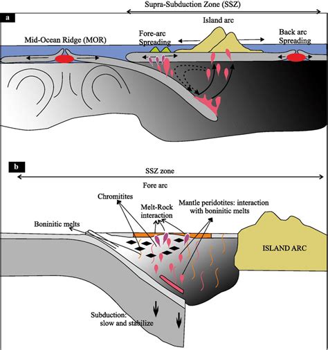 Schematic Diagrams Illustrating The Proposed Tectonic Model For The