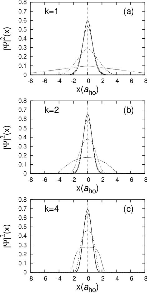 Figure 1 From Condensate Wave Function Of Neutral Bose Atoms In Power Law Traps Semantic Scholar