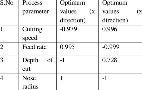 Optimum Values Of Simulated Annealing Download Table