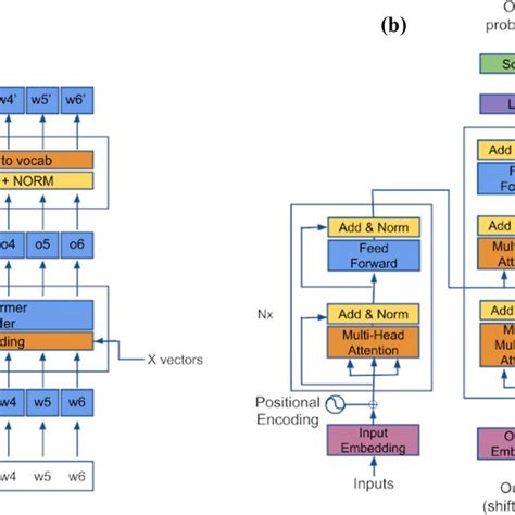 Accuracy Result For Training And Validation Set For Lstm Model Download Scientific Diagram