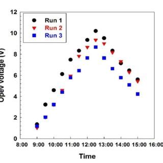 Output Voltage Vs Time For Model 2 Download Scientific Diagram