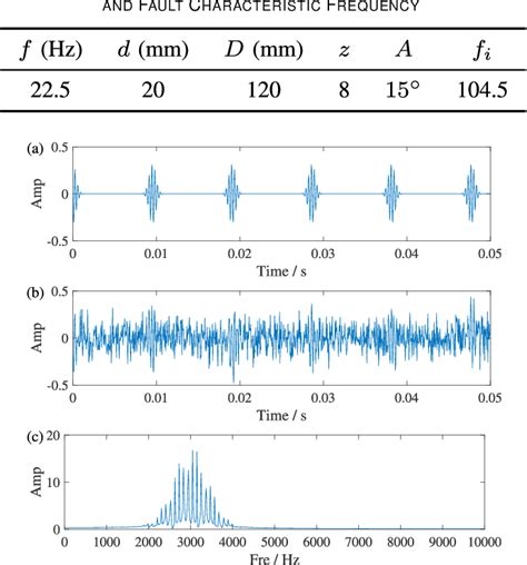 Table I From Time Reassigned Multisynchrosqueezing S Transform For Bearing Fault Diagnosis