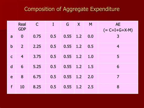 PPT Aggregate Expenditure And Multipliers PowerPoint Presentation Free Download ID 5877798