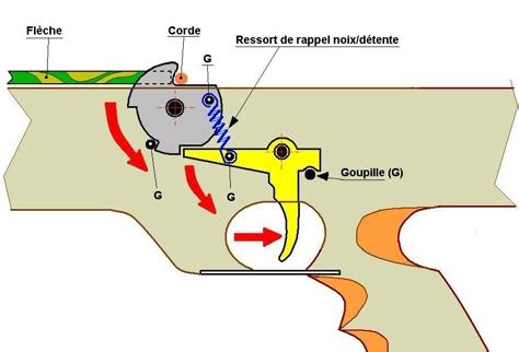 Trigger Mechanisms