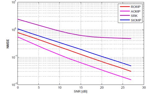 Nmse Performance Versus Snr Download Scientific Diagram