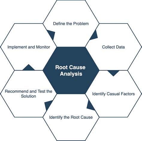 Master Root Cause Analysis Step By Step Problem Solving Guide For 2024