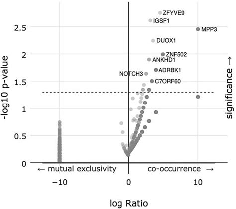 A Volcano Plot Of An Enrichment Analysis Of Co Occurring Mutations When Download Scientific