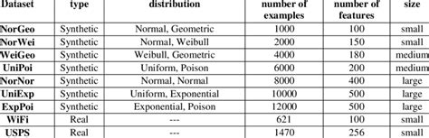 Details Of Synthetic And Real World Benchmark Transfer Learning