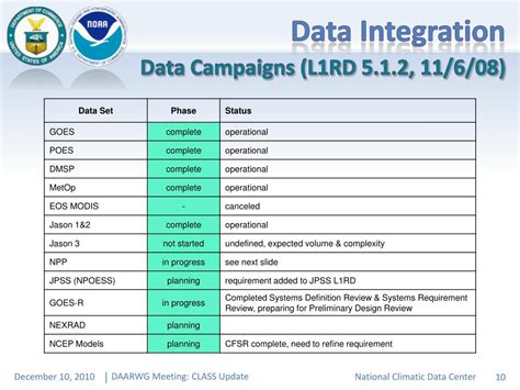 Ppt Comprehensive Large Array Data Stewardship System Class Update