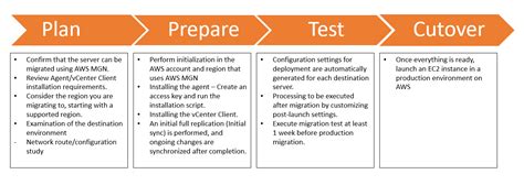 Migration Using AWS Application Migration Service MGN Comprinno