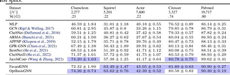 Table 1 From Graph Neural Networks With Learnable And Optimal