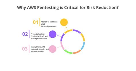 How Aws Pentesting Helps Reduce Risks Meet Compliance And Protect