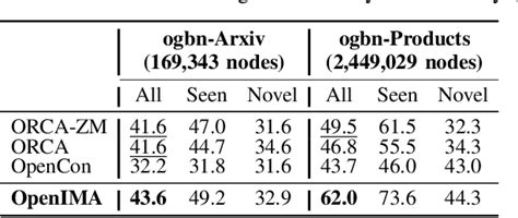 Table Iv From Open World Semi Supervised Learning For Node Classification Semantic Scholar