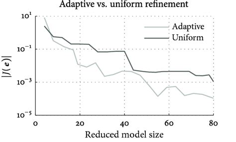 Test 2 Comparison Of Exact And Estimated Goal Oriented Error A And Download Scientific