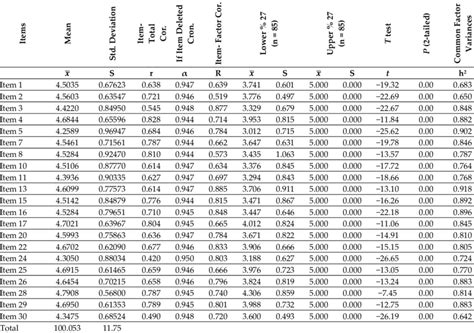 Item Analysis Values Of Communicative Rational Action Scale N 282