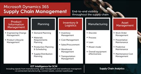 Dynamics 365 Supply Chain Management Resource Planning Solution