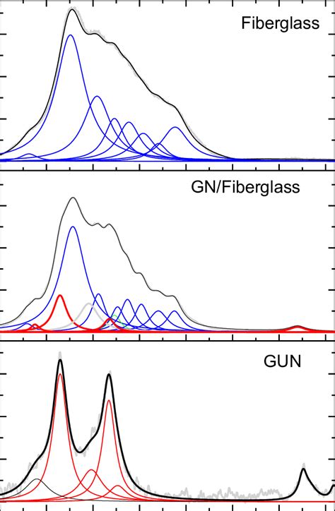 Raman Spectrum Of Graphene Nanoflakes With D G And 2d Bands And