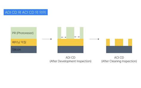 코멘토 반도체 공정설계 계측소자 Data를 활용한 소자 분석 및 수율향상 클래스 2기 부트텐트 일정 가격 후기 국비지원 정보 부트텐트