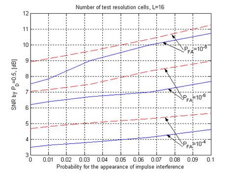 Profits Of The Api Hough Detector Solid Line Compared To The Api Cfar Download Scientific
