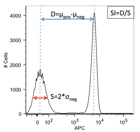 5 Essential Calculations For Accurate Flow Cytometry Results Cheeky Scientist