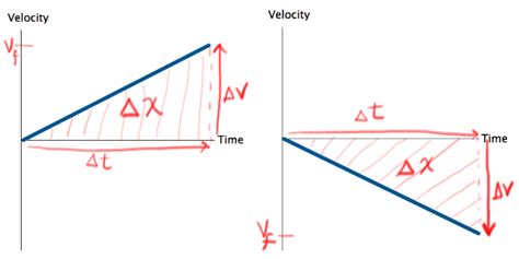 Velocity Graphs Into Equations Physics Blog