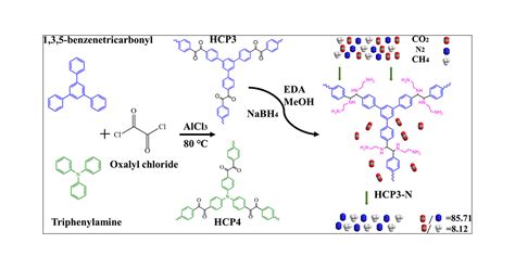 Carbonyl Incorporated Aromatic Hyper Cross Linked Polymers With