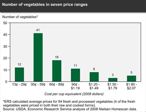 How Much Do Vegetables Cost It Depends Economic Research Service