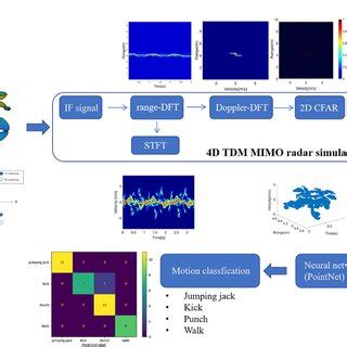 Synoptic Of The Methodology Human Modelling From Motion Capture Data