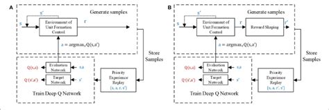 The Unit Formation Deep Q Network Dqn Controller Learning Process Download Scientific
