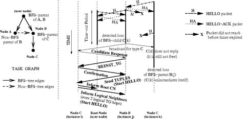 Figure 1 From Modeling Distributed Applications For Mobile Ad Hoc