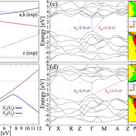 Lattice Parameters A And Fundamental Band Gap B Of R Tio2 Crystal Lattice Parameters A And Fundamental Band Gap B Of R Tio2 Crystal