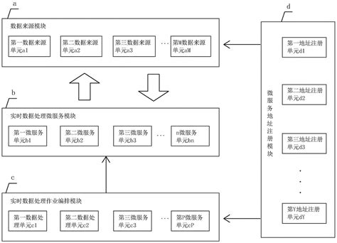 一种基于微服务的大数据实时处理装置的制作方法
