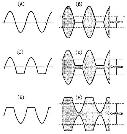 Some Facts Of Modulation