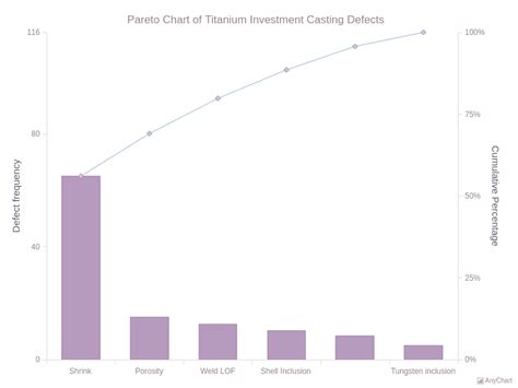 Pareto Chart Of Titanium Investment Casting Defects With Light Provence