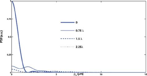 Psfs From A Diffraction Limited Lens With Various Defocus Amounts