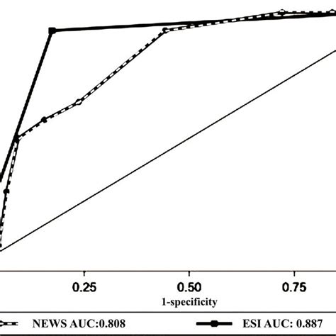 The Receiver Operating Characteristic Curve For Predicting Icu
