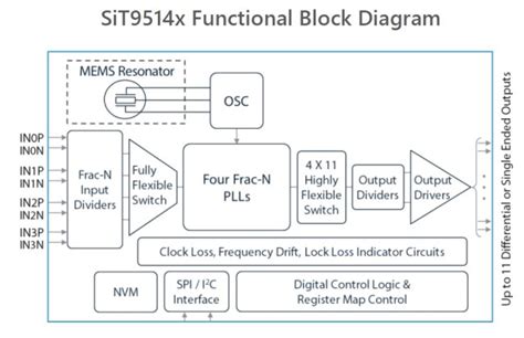 Sitime Enters Mems Clock Ics For Resilient Timing In 5g And Outdoors