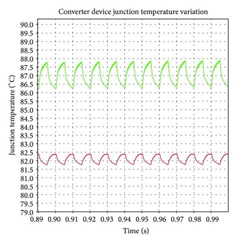 Mosfetdiode Battery Charging Mode Junction Temperature Variation Download Scientific